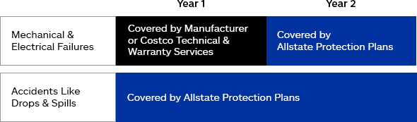 Allstate Brand Showcase | Costco